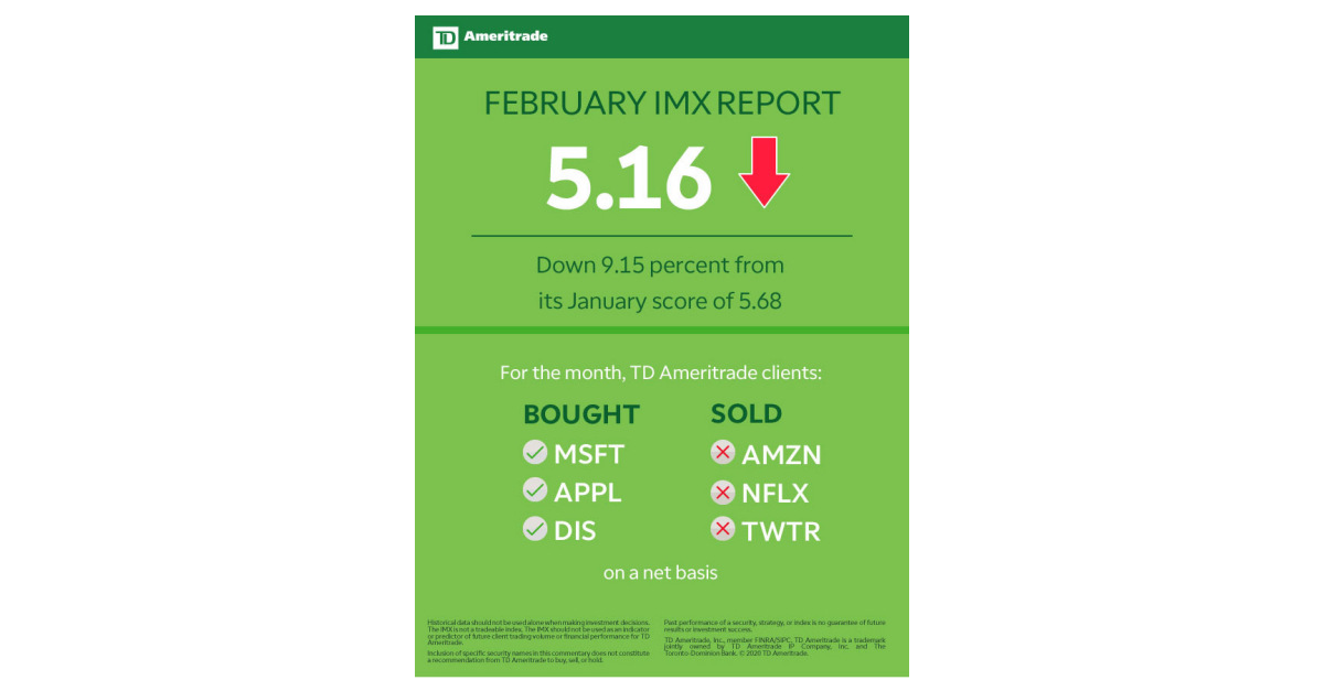 TD Ameritrade Investor Movement Index: IMX Dips in February Amid Market ...