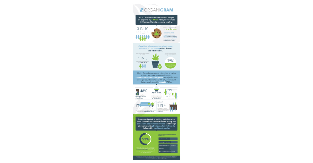 Ideal Potency of Edible Products 5MGs of THC or Less, Organigram ...