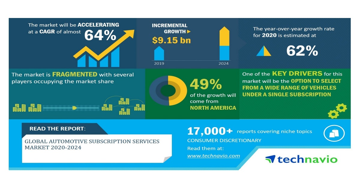 Global Automotive Subscription Services Market 2020-2024 | Increasing ...