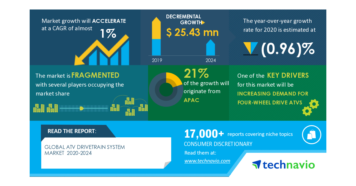 ATV Drivetrain System Market 2020-2024 | Increasing Demand for Four ...