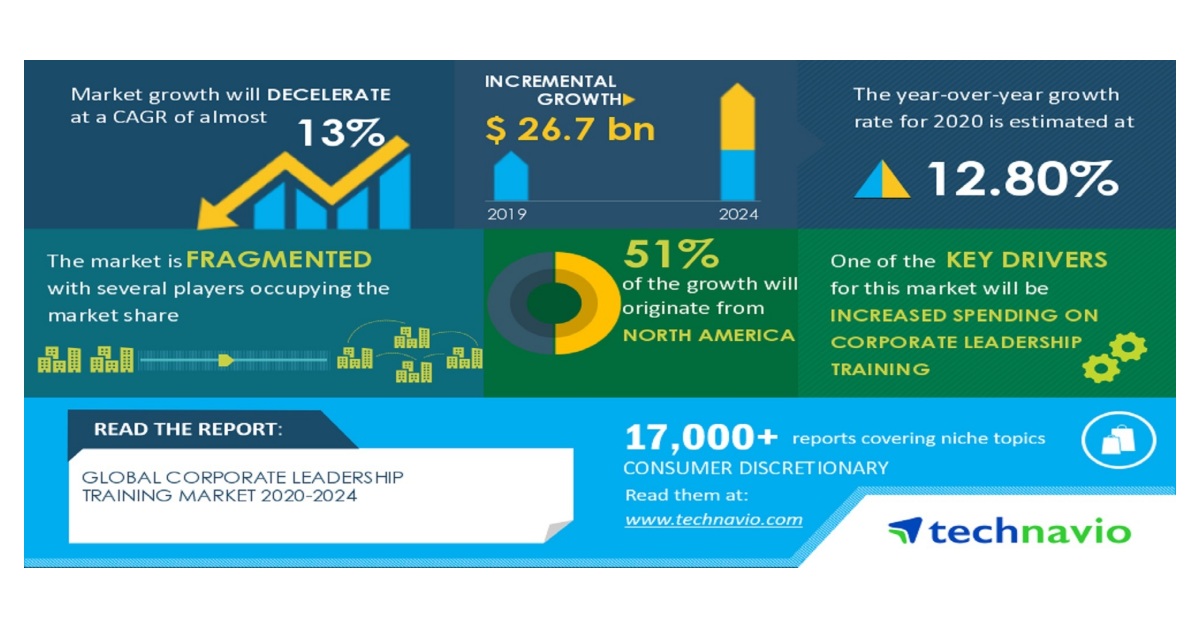 Global Corporate Leadership Training Market 2020-2024 | Increased ...