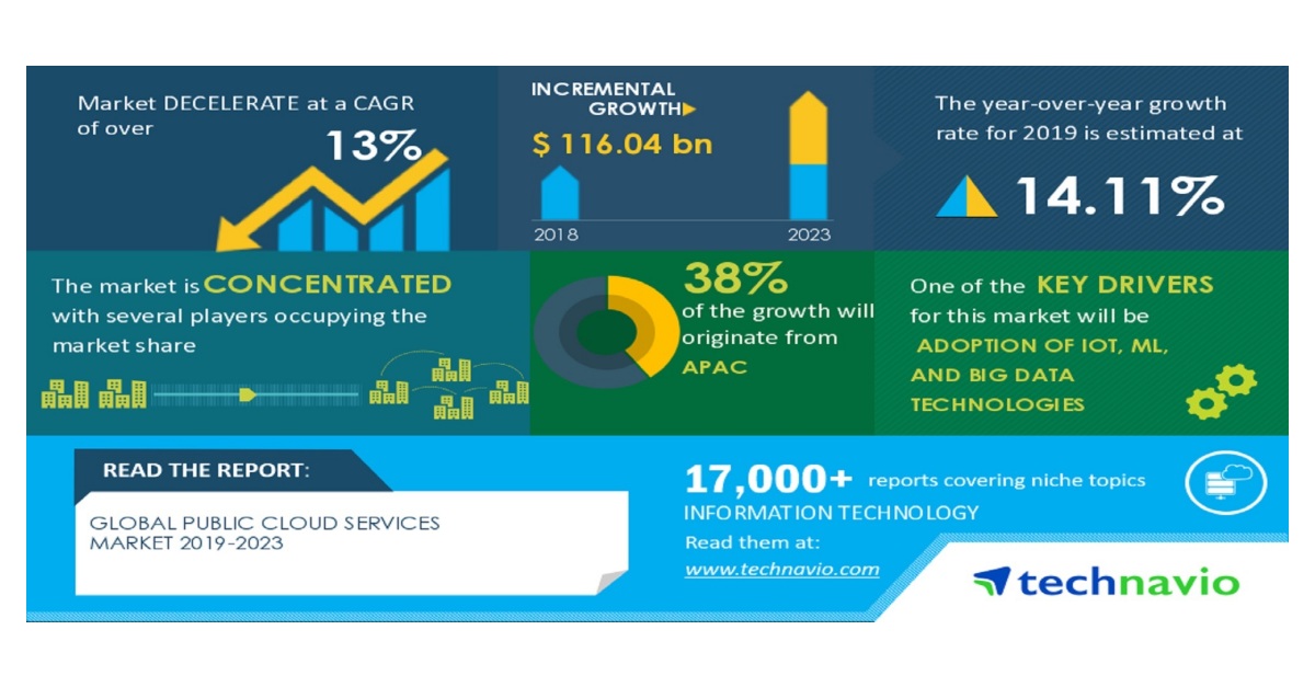 Public Cloud Services Market| Adoption of IoT, ML, and Big Data ...