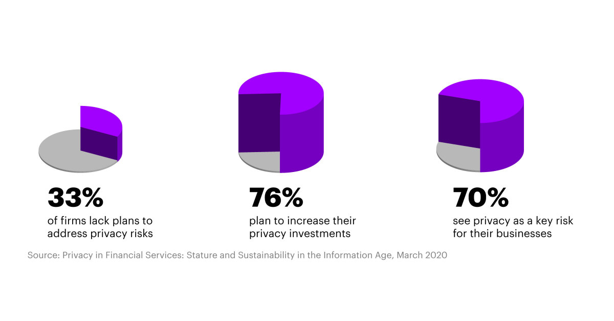 One-Third of Financial Firms Lack Clear Plan to Address Privacy Risks ...