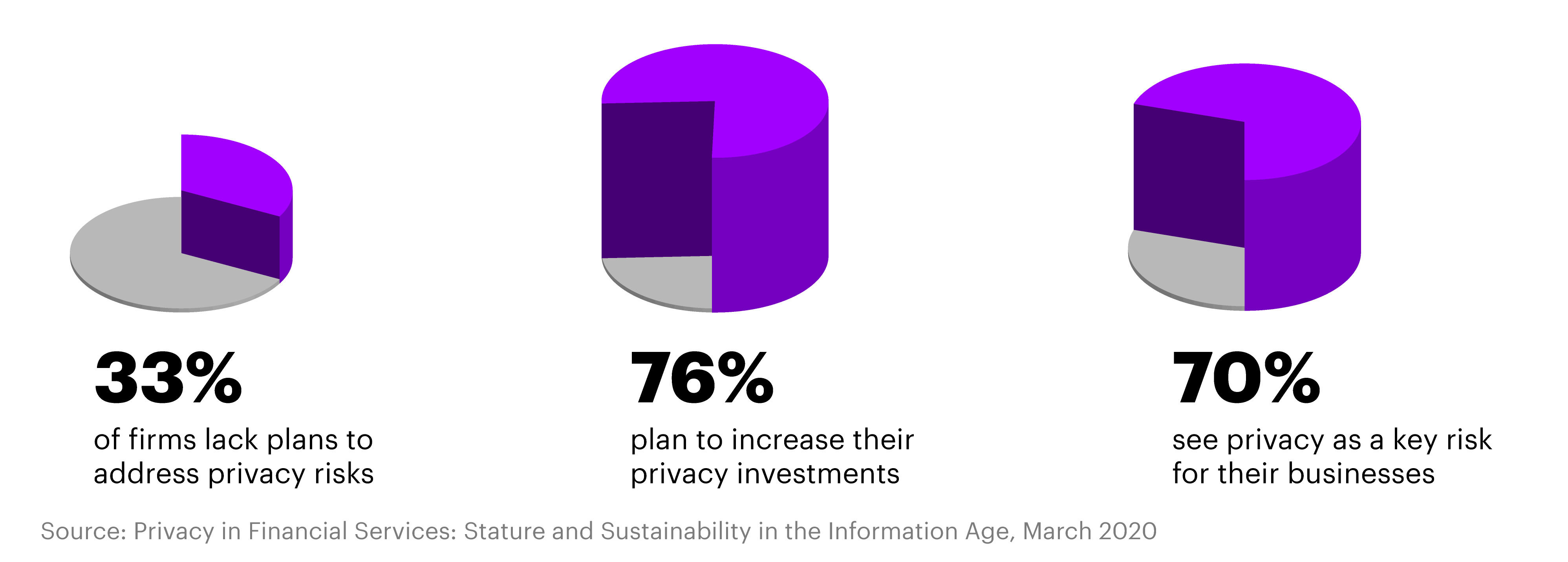 One-Third of Financial Firms Lack Clear Plan to Address Privacy Risks ...