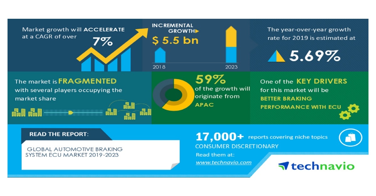Automotive Braking System ECU Market | Better Braking Performance with ...