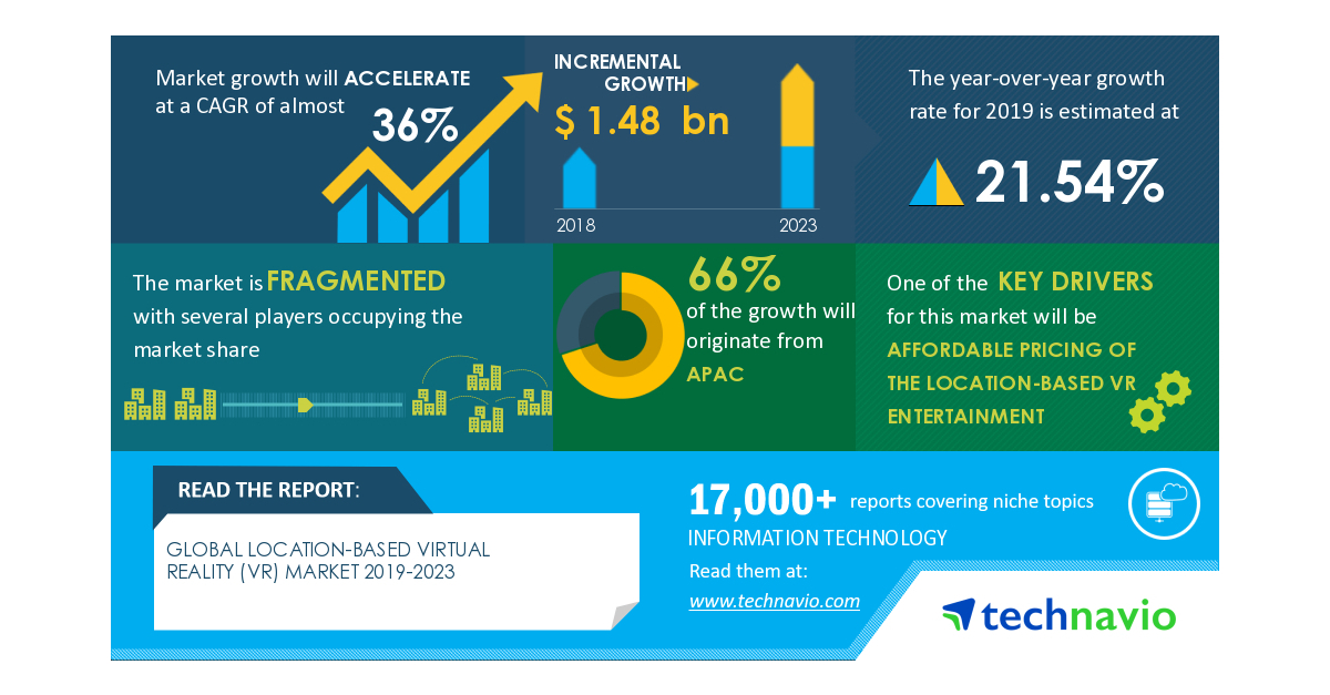 Location-Based Virtual Reality (VR) Market 2019-2023 | Affordable ...