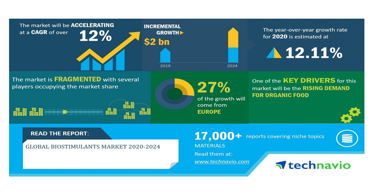 Global Biostimulants Market 2020-2024 | 12% CAGR Projection Through ...
