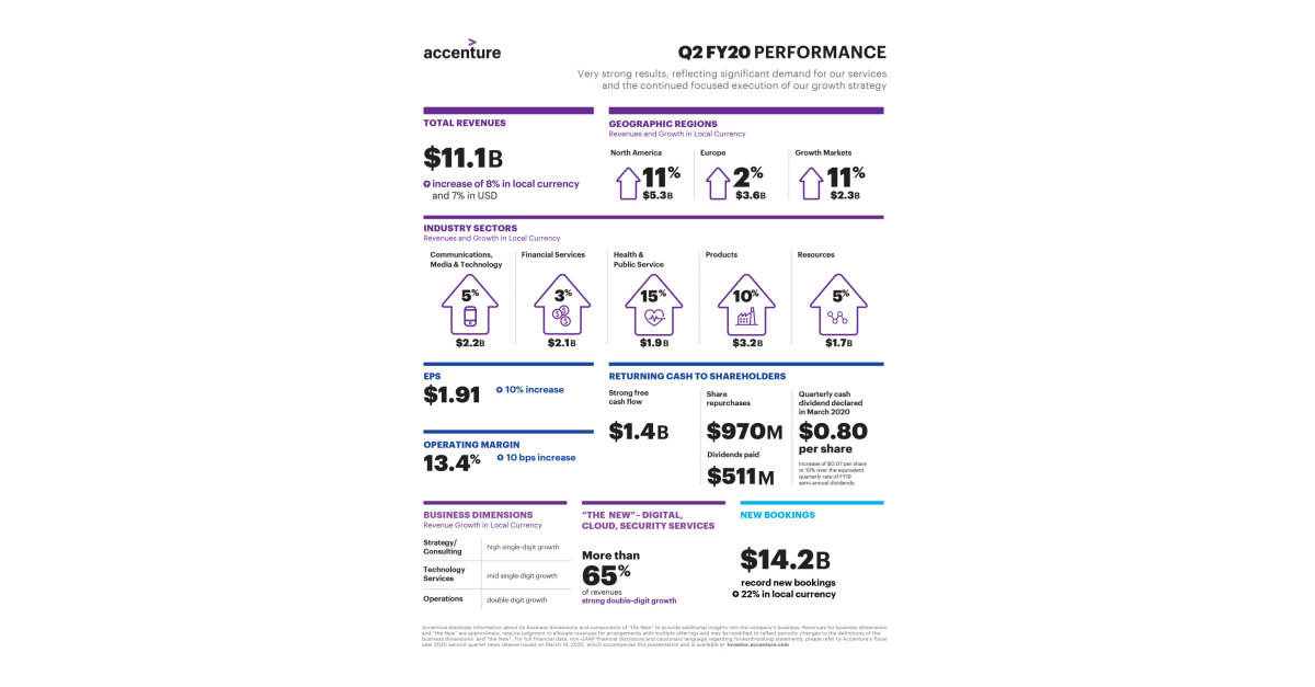 Accenture Reports Very Strong Second-Quarter Fiscal 2020 Results | Business Wire
