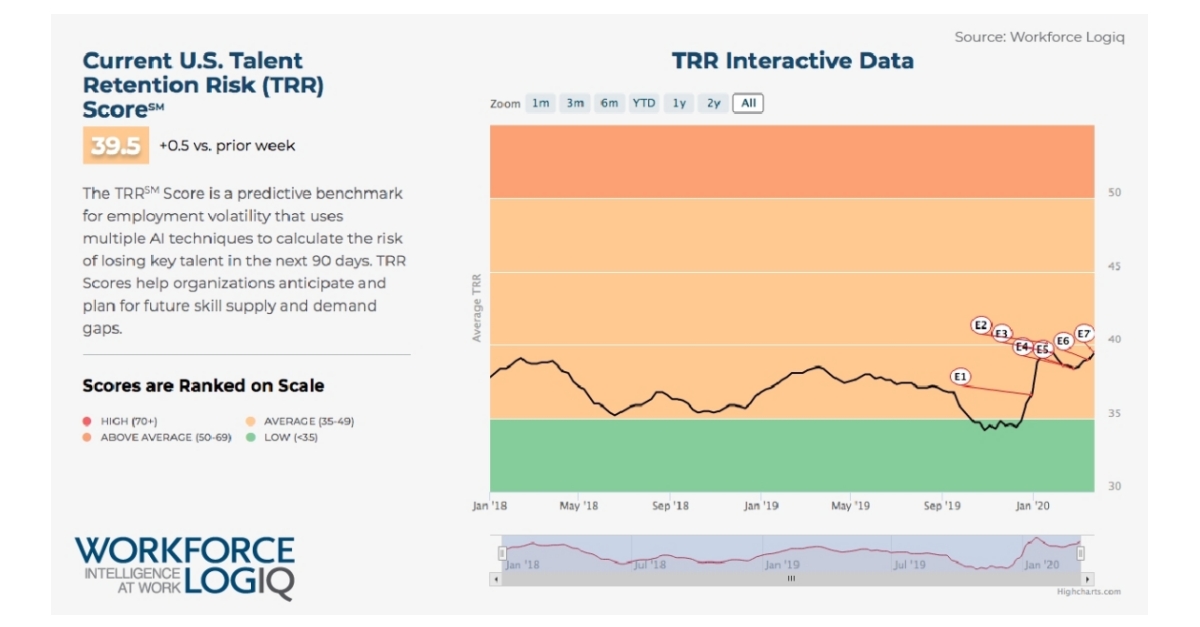 Workforce Logiq Releases National Talent Retention Risk Forecast ...