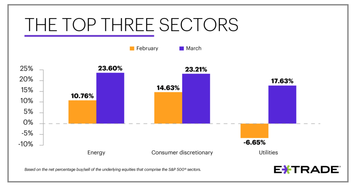 E*TRADE Releases Monthly Sector Rotation Study | Business Wire