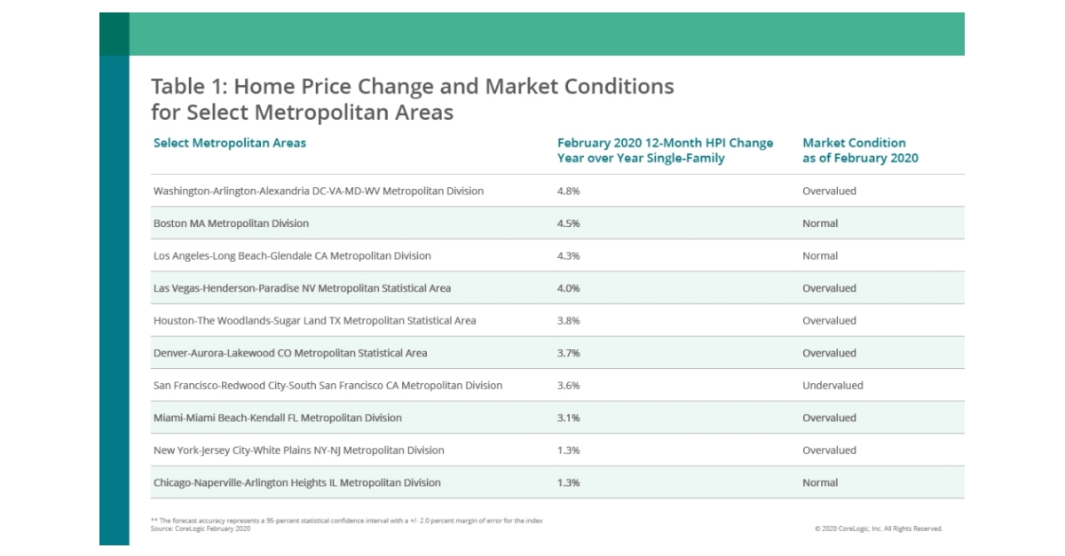 CoreLogic Reports February Home Prices Increased by 4.1% Year Over Year ...