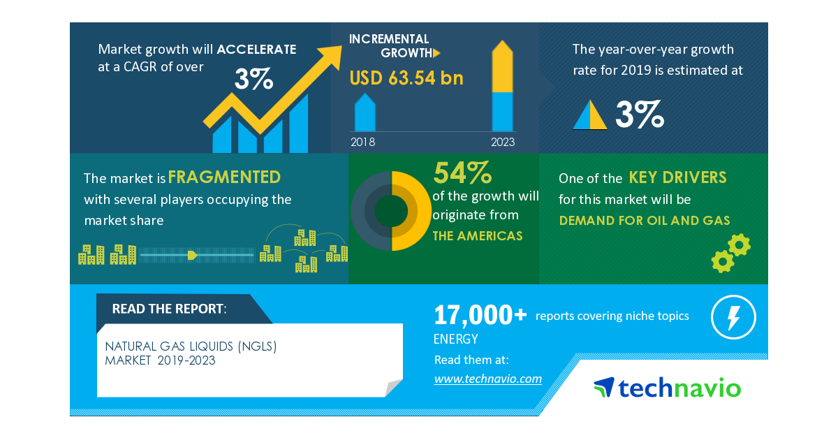 Natural Gas Liquids (NGLs) Market Segmented by Product and Geographic ...