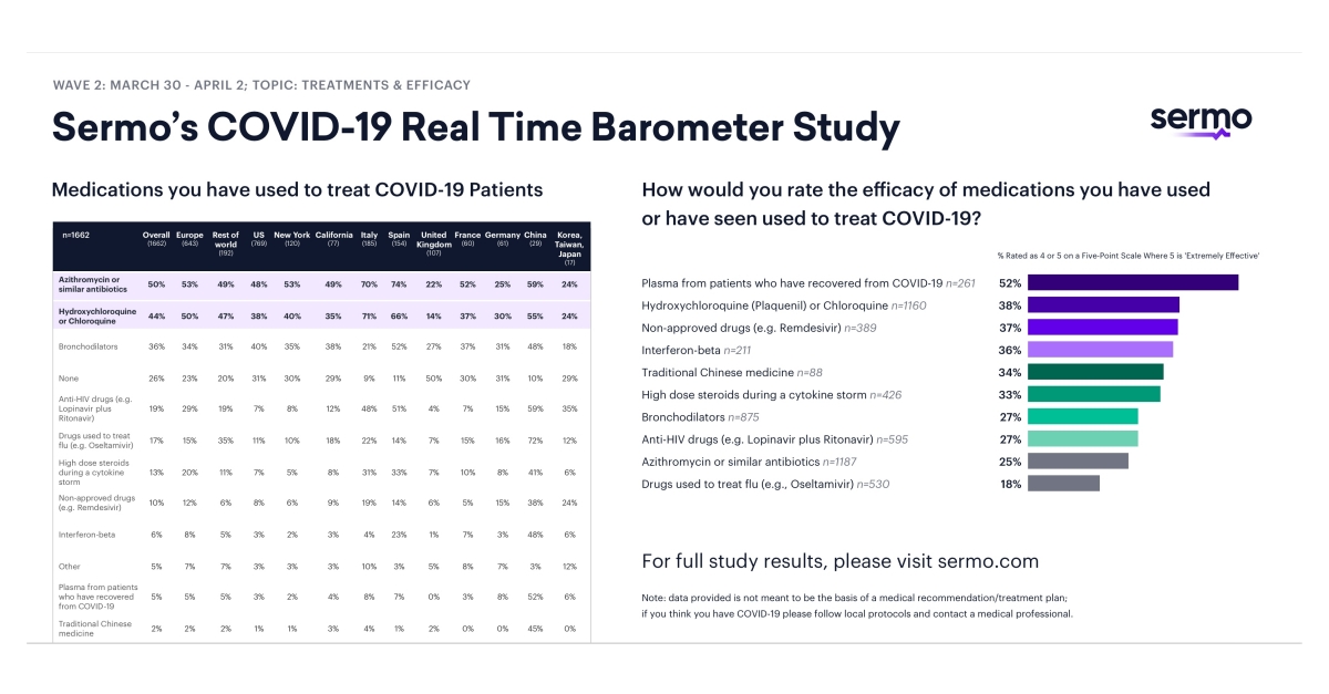 Sermo Reports Hydroxychloroquine Usage Expands Globally, Plasma Is ...