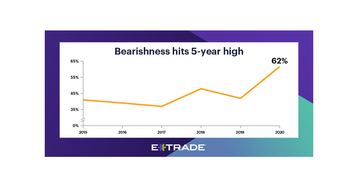 E*TRADE Study Reveals Abrupt Shift to Recession Mindset | Business Wire