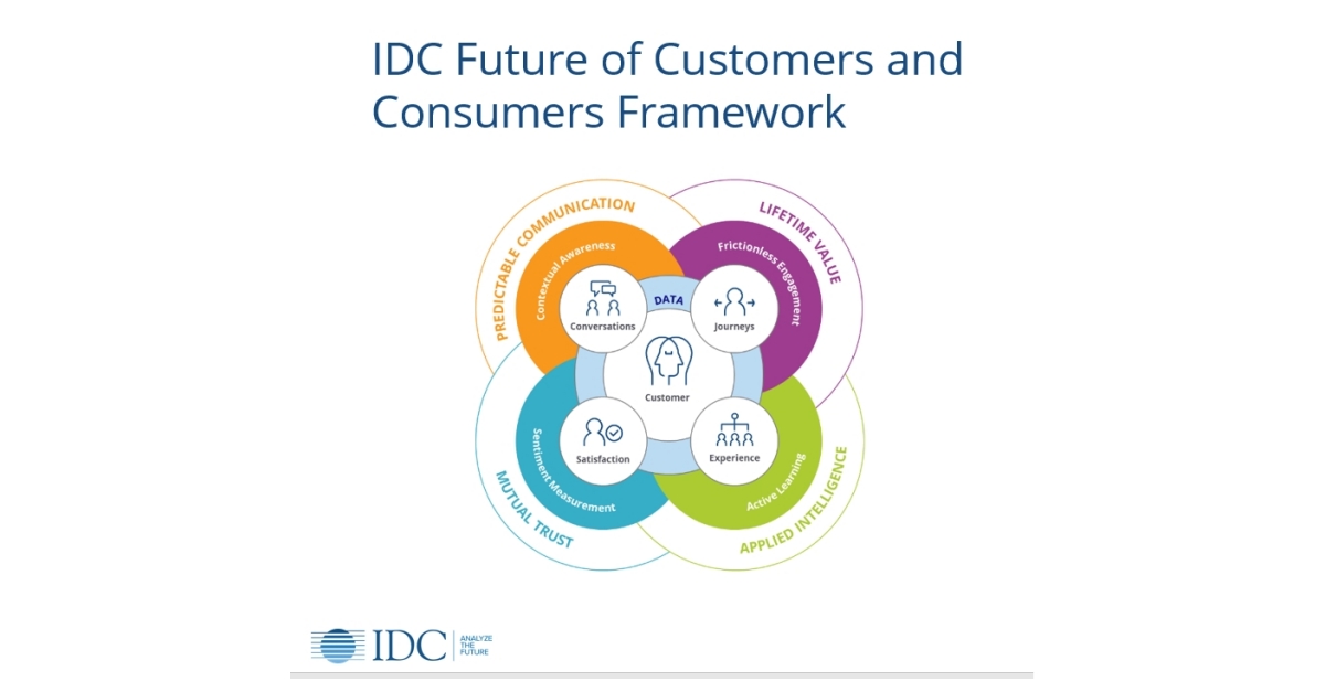 IDC Publishes Future of Customers and Consumers Framework to Guide ...