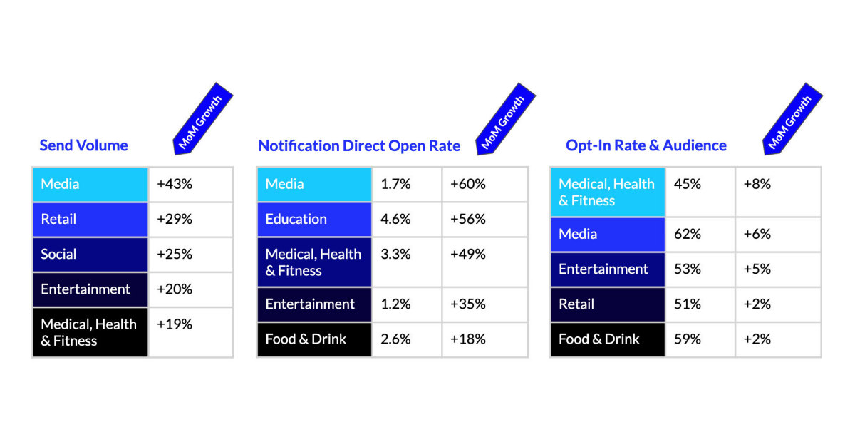 Airship’s Data Study Finds COVID-19 is Driving Notification Engagement ...