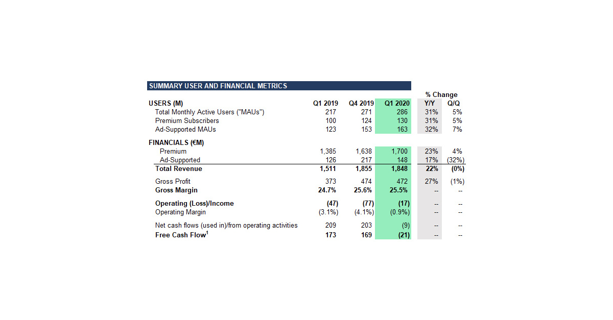 Spotify Technology S.A. Announces Financial Results for First Quarter ...