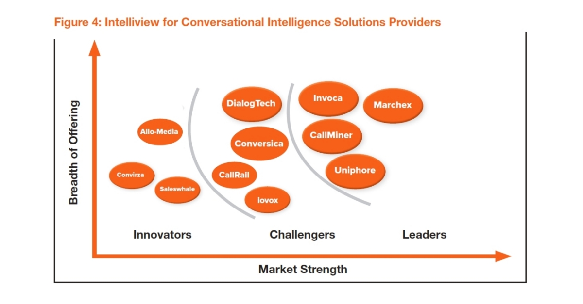 Marchex Named The Leader in Conversational Intelligence by Independent ...