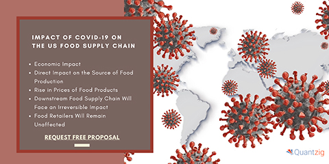 Analyzing the Impact of COVID-19 on the US Food Supply Chain | Quantzig ...