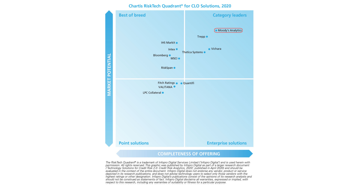 Moody’s Analytics Named Category Leader for CLO Solutions in Chartis ...