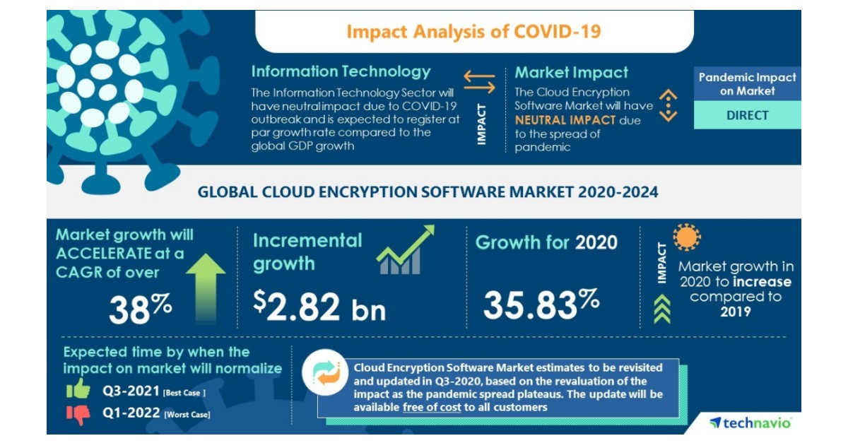 Analysis on Impact of COVID-19-Global Cloud Encryption Software Market ...