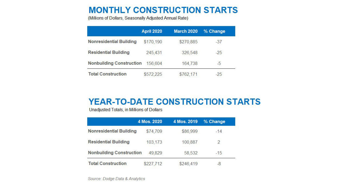 Construction Starts Show Sharp Contraction in April | Business Wire