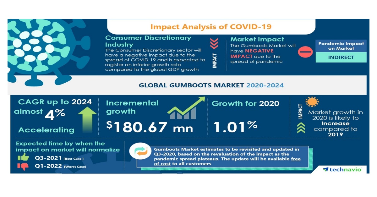 Analysis on Impact of COVID19-Technavio Evaluates the Impact of New ...