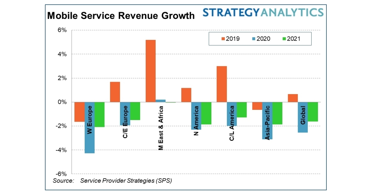 Strategy Analytics: COVID-19 Will Trigger a 2.6% Decline in Global ...