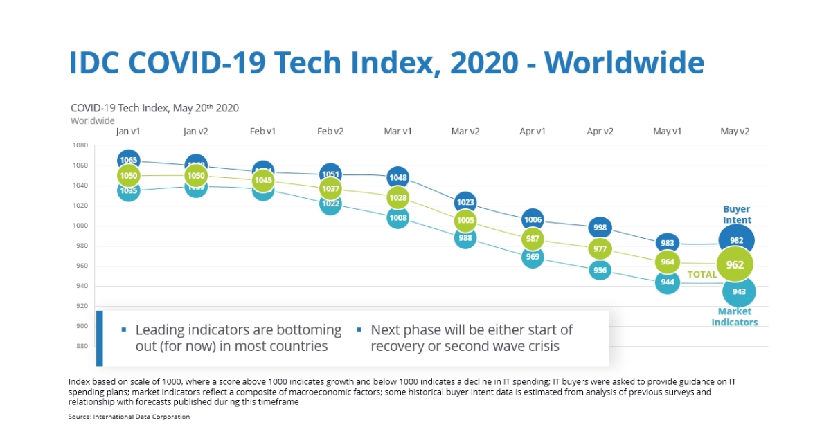 IT Spending Indicators May Be Bottoming Out for Now but US Business ...