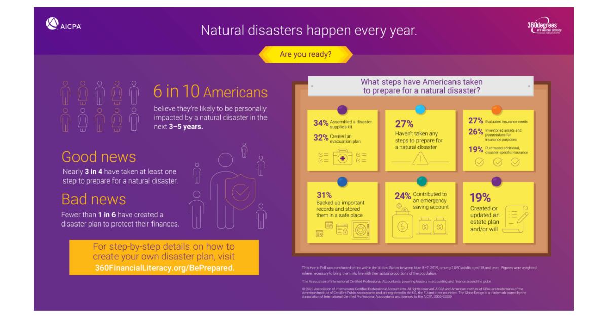 Majority of Americans Believe They are Likely to Be Impacted by a ...
