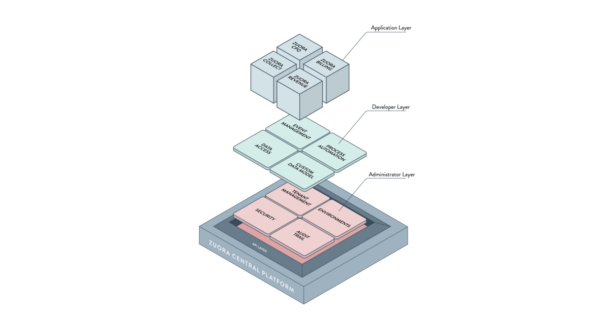 Zuora Offers Free Platform Workflows to Enable Customer Growth During ...