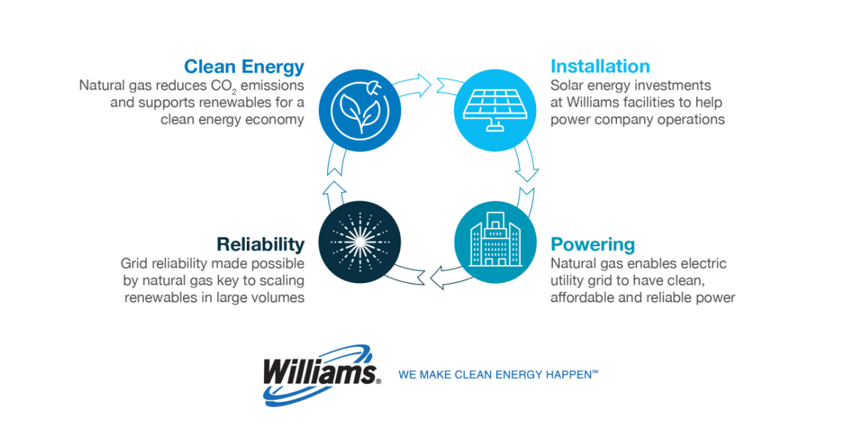 Williams Announces Plans to Develop Solar Power at Key Facilities ...