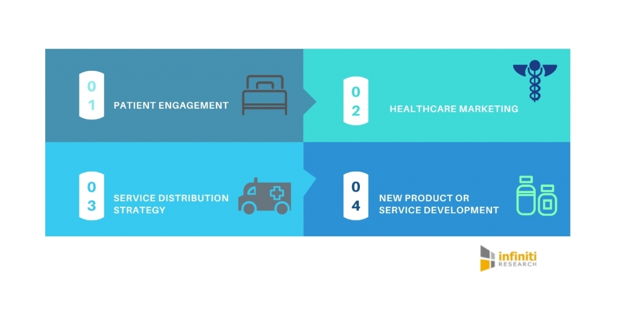 Infiniti Research Predicts Healthcare Market Segmentation to Play a ...