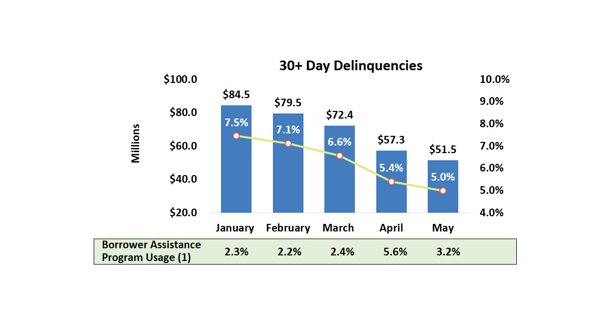 Regional Management Corp. Provides Business Update | Business Wire