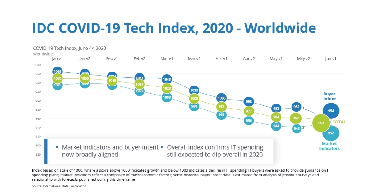 Business Confidence in IT Spending Declines Despite Moves to Ease ...