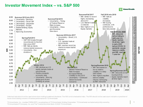 TD Ameritrade Investor Movement Index: May Activity Boosts IMX ...