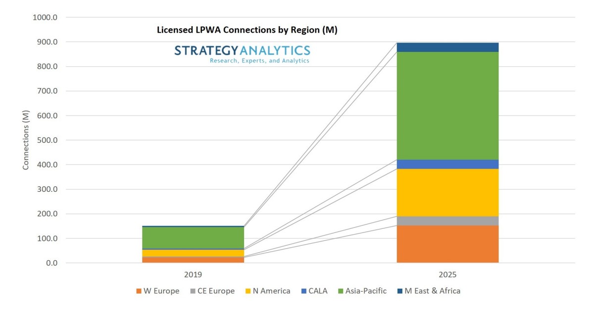 Strategy Analytics: Licensed IoT Low Power will grow to double ...