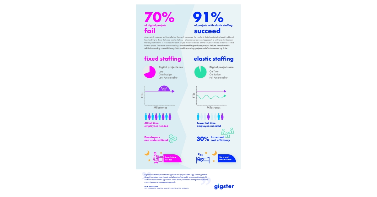 New Study: Dynamic Staffing Model Reduces Failure Rates for Distributed ...