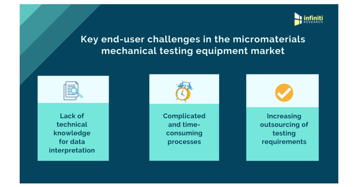 Identifying Key End-User Challenges in the Micromaterials Testing ...