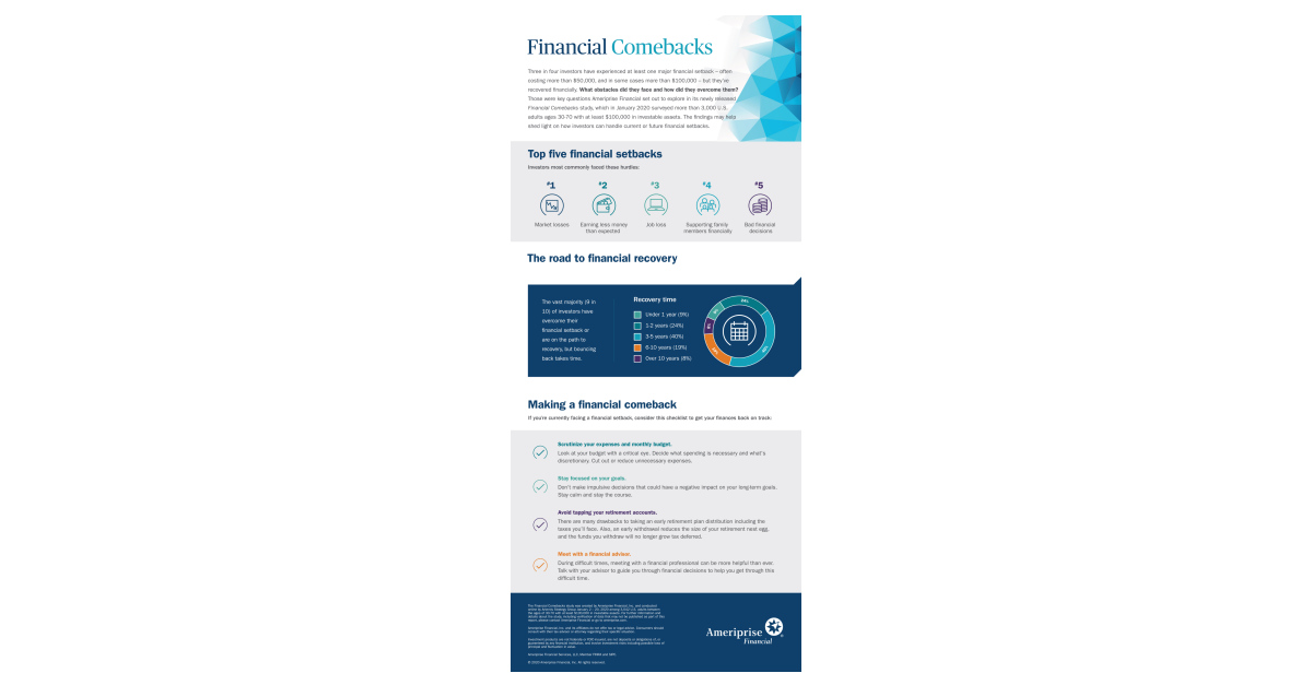 Ameriprise Study Reveals Vast Majority of Investors Who Have ...