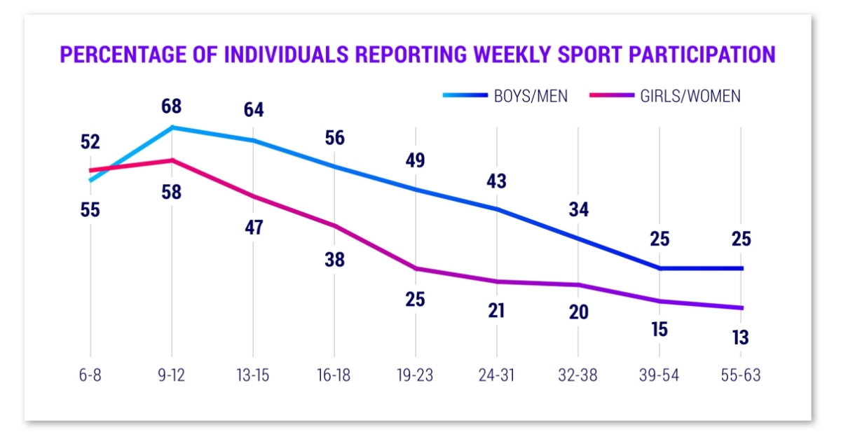 Canadian Girls Are Dropping Out of Sport According to National Study ...