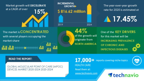 COVID-19 Impact and Recovery Analysis- Molecular Point of Care (mPOC ...