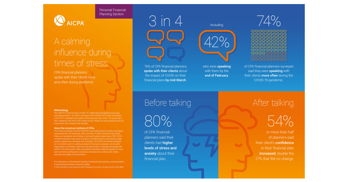 Majority of Clients Had Effective Plans to Navigate Economic ...