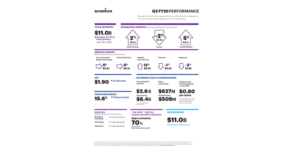 Accenture Reports Third-Quarter Fiscal 2020 Results In Line With ...