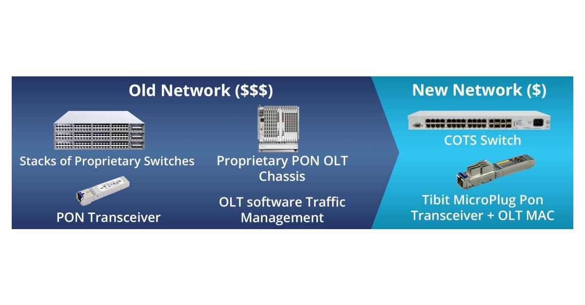 BeyondEdge™ Launches First SD-LAN XGS-PON Featuring Tibit MicroPlug ...
