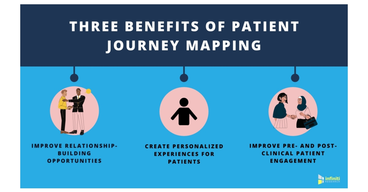 Leveraging Patient Journey Mapping Solutions for a Healthcare Industry ...