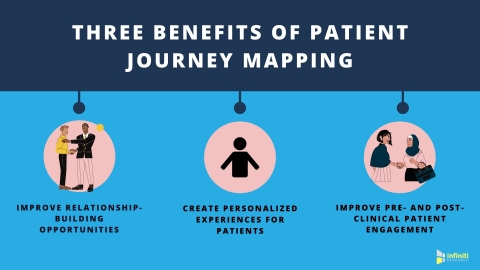 Leveraging Patient Journey Mapping Solutions for a Healthcare Industry ...