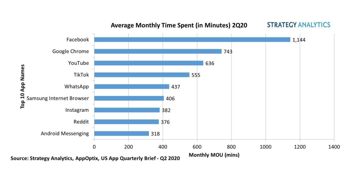 Strategy Analytics: Average Smartphone App Use Rises Nearly 20 Minutes ...