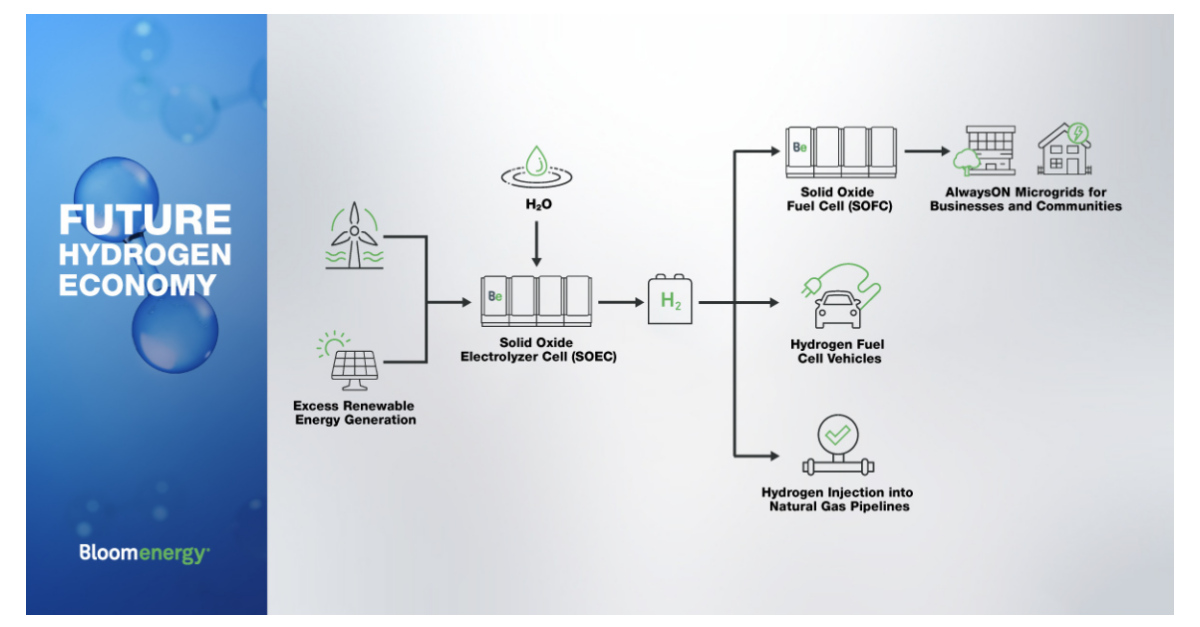 Bloom Energy Announces Initial Strategy for Hydrogen Market Entry ...