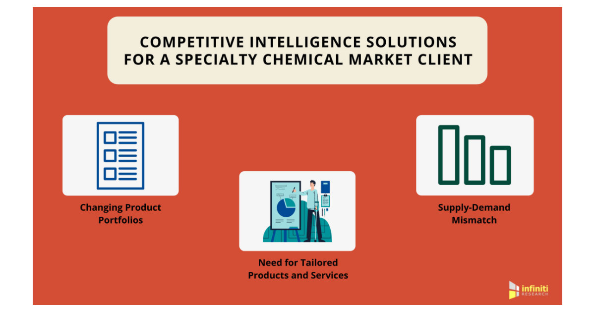 A Specialty Chemicals Market Client Increases Market Share with ...